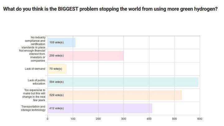 What's Standing In The Way Of Green Hydrogen Adoption? A Lack Of Public ...