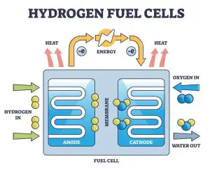 How Does A Hydrogen Fuel Cell Generate Electricity? Hydrogen News