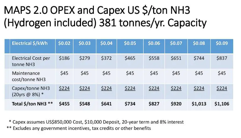 Hydrofuel Canada’s Micro Ammonia Production System (MAPS 1.0) US Patent ...