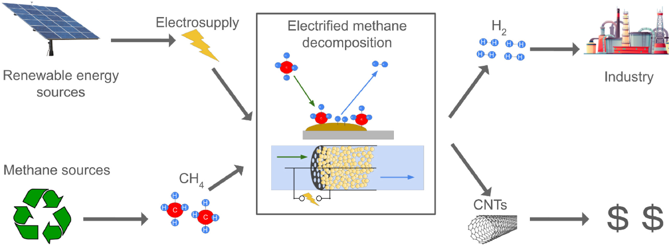 Hydrogen Production: Electrified Catalytic Methane Decomposition Goes ...