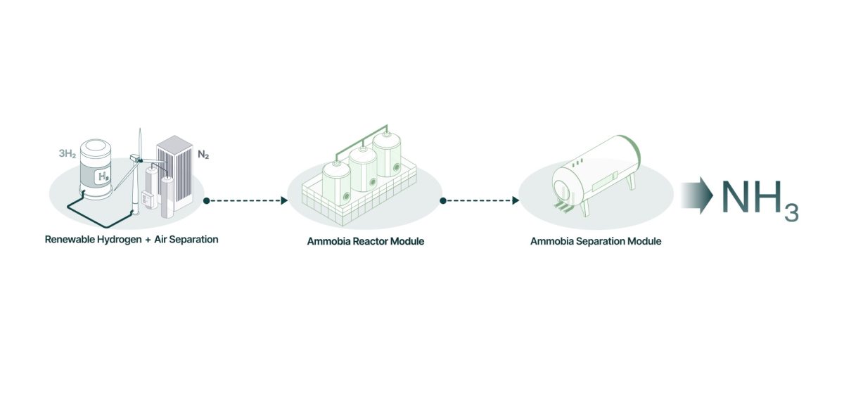Clean Ammonia Startup Ammobia Raises $7.5M To Scale Modular Haber-Bosch ...
